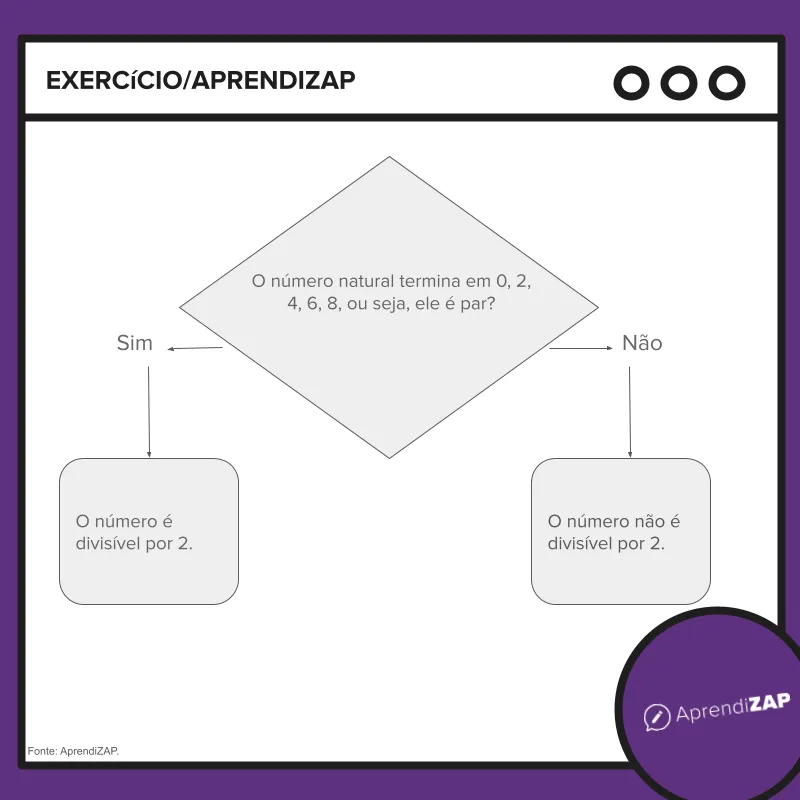 Fluxogramas e algoritmos | AprendiZAP