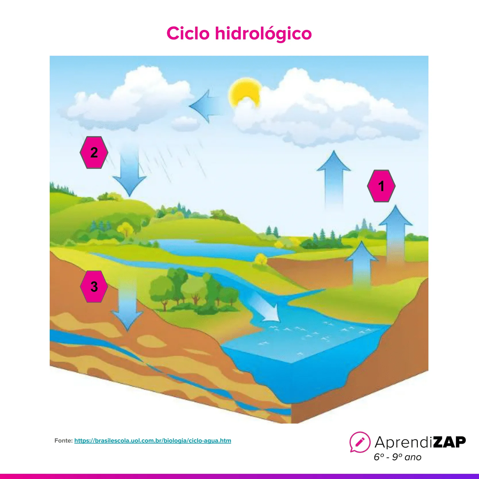 Ciclo Hidrológico | AprendiZAP